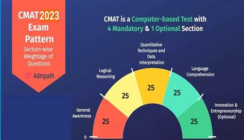 Cmat 2023 Exam Date Registration Syllabus Pattern Admpath