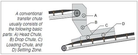 Transfer Chute Overview Download Scientific Diagram