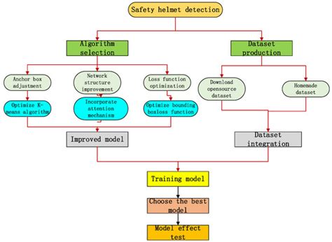 Research On Safety Helmet Detection Algorithm Based On Improved Yolov5s
