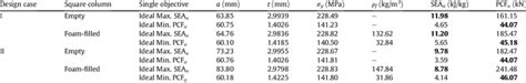 Ideal Optimums Of The Two Single Objective Functions For Empty And