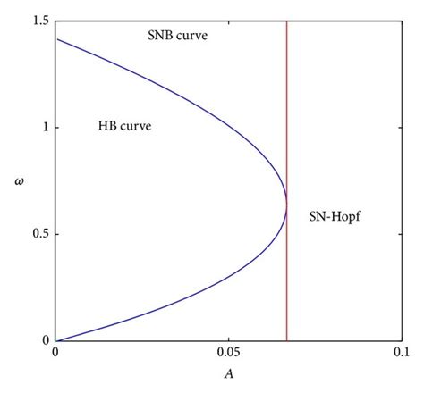 Transcritical And Saddle Node Hopf Bifurcations Of System 7 A A