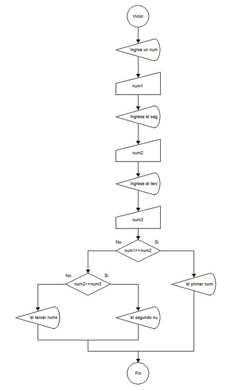 PROGRAMACION DE SOTFWARE DIAGRAMA DE FLUJO EL MAYOR ENTRE 3 NÚMEROS