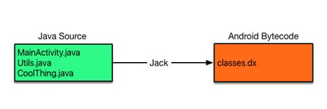Android N Java Features Jack Compiler And Kotlin Interop Stack Overflow