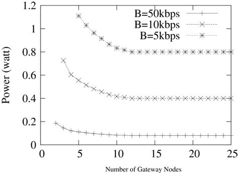 random deployment uniformly random download scientific diagram