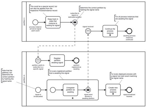 Epic Support Signal Events · Issue 10777 · Camundazeebe · Github