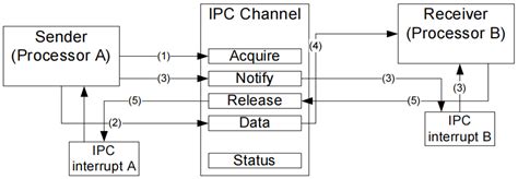 多核芯片间的核间通信ipc机制 Csdn博客