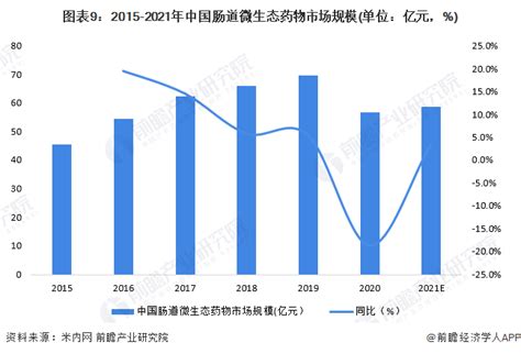 肠道微生态药物产业链生态图谱 前瞻产业研究院