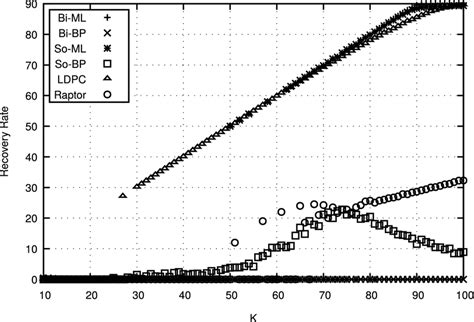Partial Decoding Capability In The Case Of Partial Decoding At Per