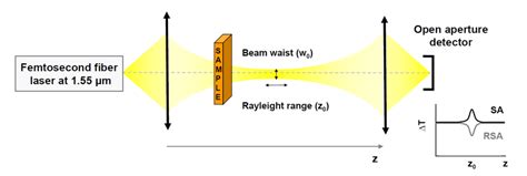 8 Illustration Of The Experimental Z Scan Setup Download Scientific Diagram