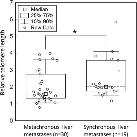 Comparison Of Tl Between Metachronous And Synchronous Liver Metastases