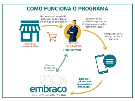 Lançado programa de fidelidade Dicas Notícias e Novidades sobre Refrigeração Clube da