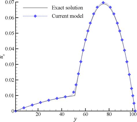 Presentation Of Analytical And Numerical Velocity Profiles In The Download Scientific Diagram