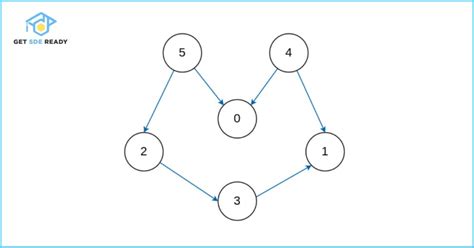 Topological Sorting Explained Algorithms Dags And Applications