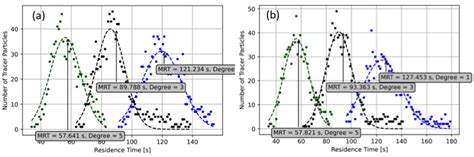 Residence Time Distribution Of Tracer Particles In A Continuous Download Scientific Diagram