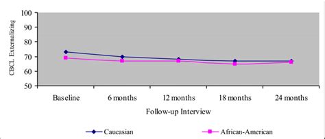 Cbcl Externalizing Subscale Scores Over Time By Race Download