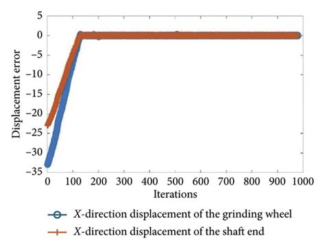 Eccentricity Parameter Identification Iterative Process Download