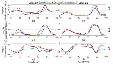 Thigh Interface Angular Movement Over One Gait Cycle Showing The