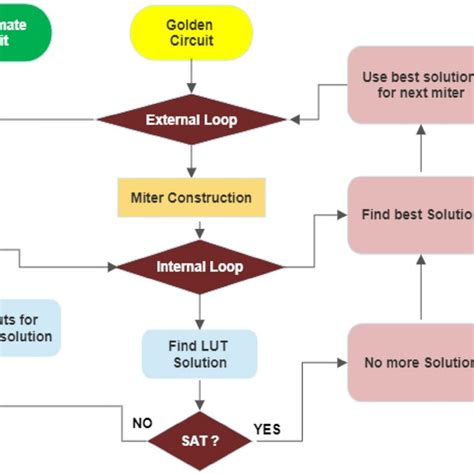 Approximation Methodology 12 Download Scientific Diagram