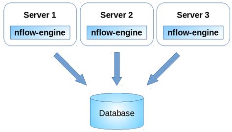 NFlow A Java Framework For Managing Workflows