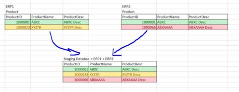 Sql Server Product Table Consolidation Process From Different Data