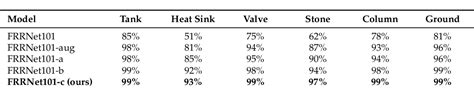 Table 5 From A Small Object Detection Method For Oil Leakage Defects In Substations Based On