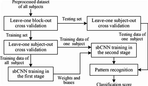 Enhancing The Performance Of Ssvep Based Bcis By Combining Task Related Component Analysis And