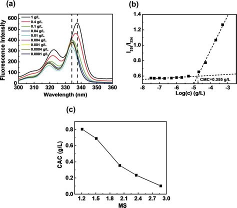 A Excitation Spectra Of Pyrene 6 Â 10 À7 Mol L À1 In Water In The