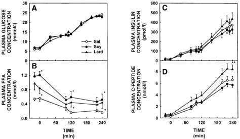 Plasma Glucose A Ffa B Insulin C And C Peptide D