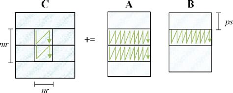 Figure 1 From Characterizing Small Scale Matrix Multiplications On