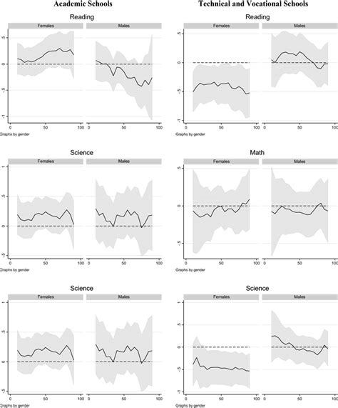 quantile treatment effects for scores main sample notes reported are