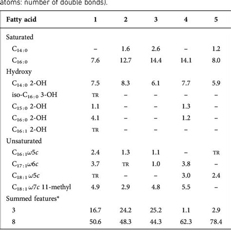 Cellular Fatty Acid Profiles Of Strain Sn6 9 T And Closely Related