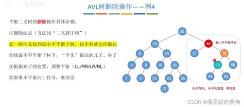 数据结构和算法 平衡二叉树（定义 插入 删除 时间复杂度） 平衡二叉树的插入时间复杂度 csdn博客