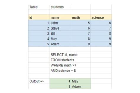 9 câu lệnh SQL cơ bản dân tự học Data Analyst cần biết