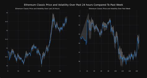暗号通貨イーサリアムクラシックは24時間で5％以上上昇