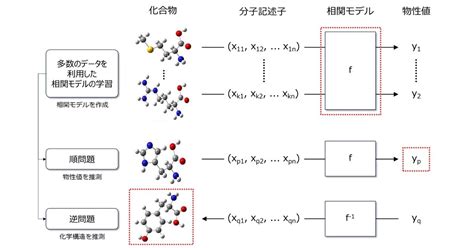 マテリアルズインフォマティクスのやり方をわかりやすく説明 けむさん 化学と化学産業