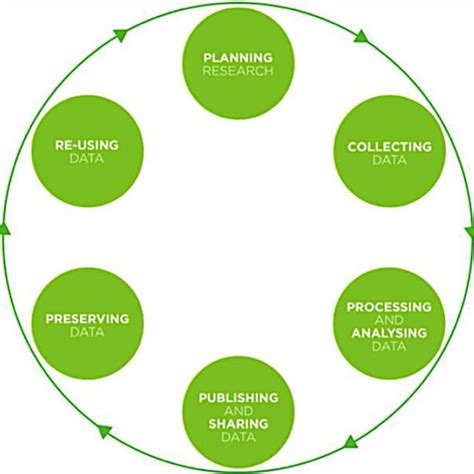 Data Life Cycle Model UK Data Archive Download Scientific Diagram