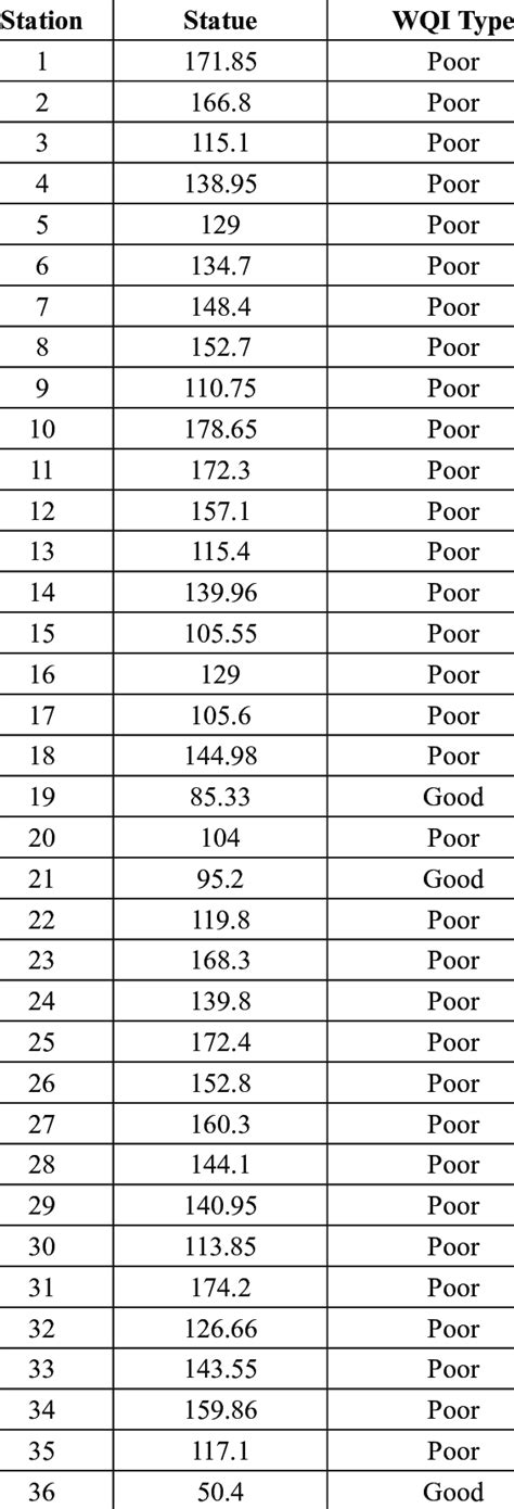 Classification Of Wqi In The Study Area Download Scientific Diagram