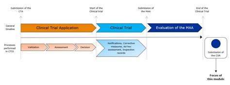 Clinical Study Reports Submission On EMA A Quick Guide