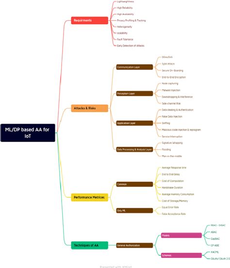 Figure From Design A Framework For IoT Identification Authentication And Anomaly Detection
