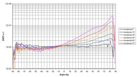 Brdf Versus Angle Map Aq Pu1 Download Scientific Diagram