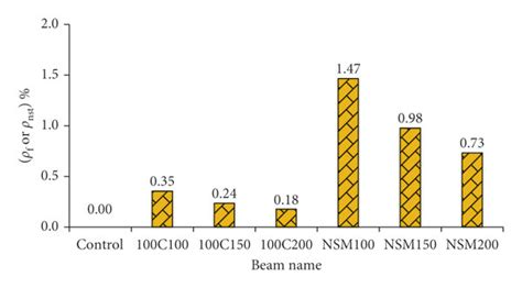 Cfrp Sheet And Nsm Steel Reinforcement Ratios For The Strengthened Beams Download Scientific