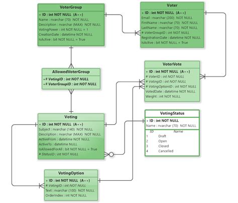 Voting System Er Diagram Software Ideas Modeler