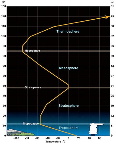 Layers Of The Atmosphere National Oceanic And Atmospheric Administration