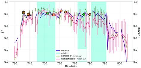 Mean S 2 Of 2l7x And Standard Deviation Sd For Bonded Red And