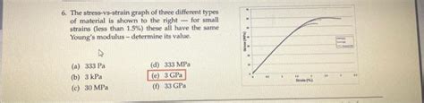Solved 6 The Stress Vs Strain Graph Of Three Different