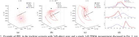 Figure 2 From Multisensor Multiobject Tracking With Improved Sampling