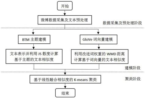 基于btm和glove相似度线性融合的微博热点话题发现算法的制作方法