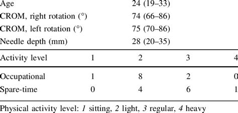 Characteristics Of The Volunteers Age Cervical Range Of Motion