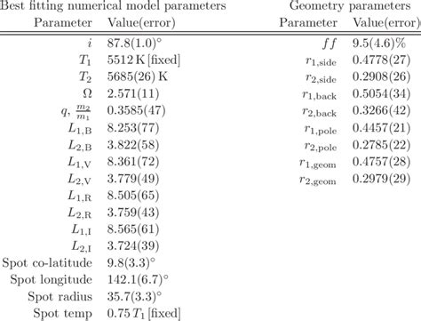 The Parameters Of The Best Fitting Model Resulting From The Light Curve Download Scientific