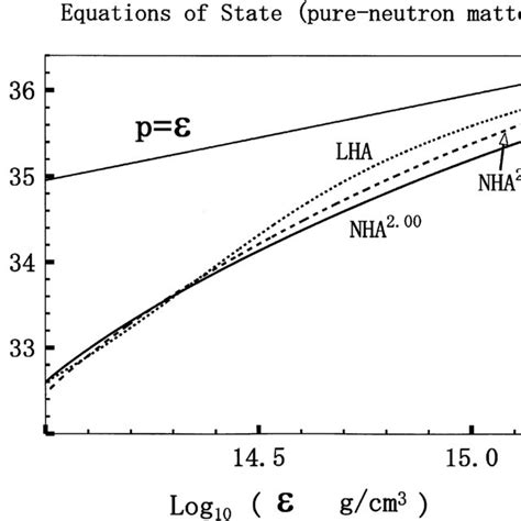 A The Binding Energy Curves Of N P Symmetric Nuclear Matter The